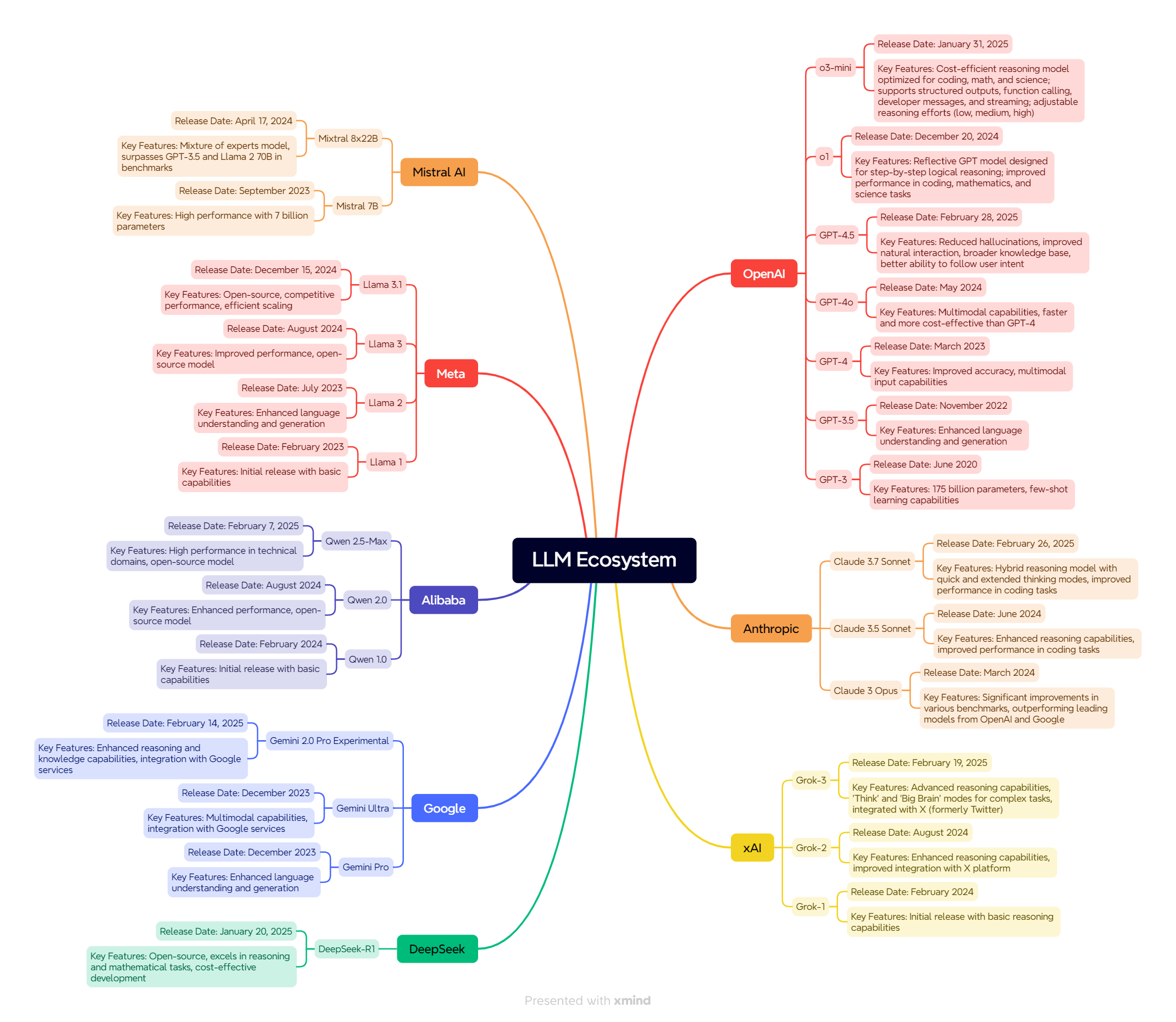 Keeping Up with AI: A Visual Guide to the Rapid Evolution of AI Models