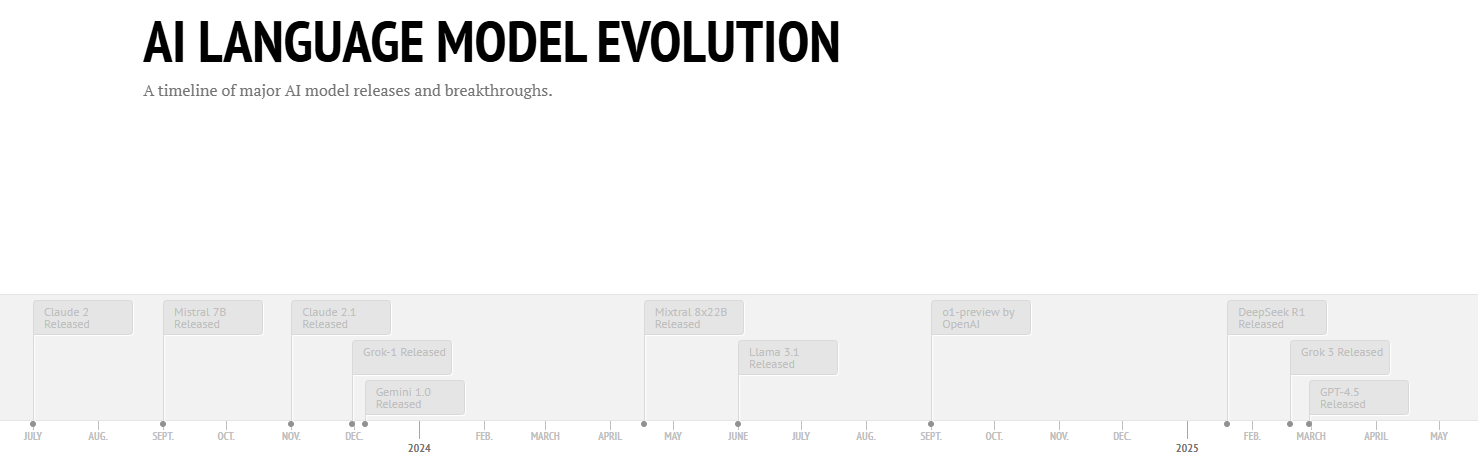 Keeping Up with AI: A Visual Guide to the Rapid Evolution of AI Models
